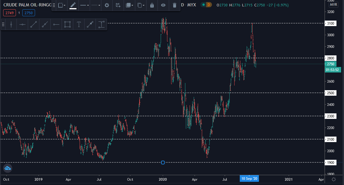MINI Report: Square of Nine pada Crude Palm Oil Futures (FCPO ...