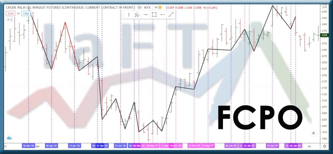 Kalendar Annual Forecast FCPO 2021 | IaFT Official