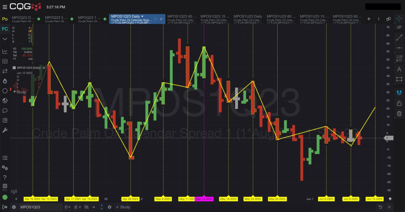 Analisa FCPO Sebelum Market Buka | IaFT Official